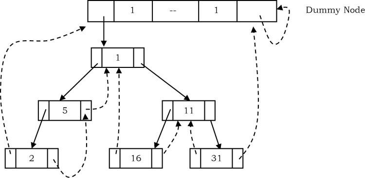 Theory Of Threaded Binary Tree Traversals Itzone