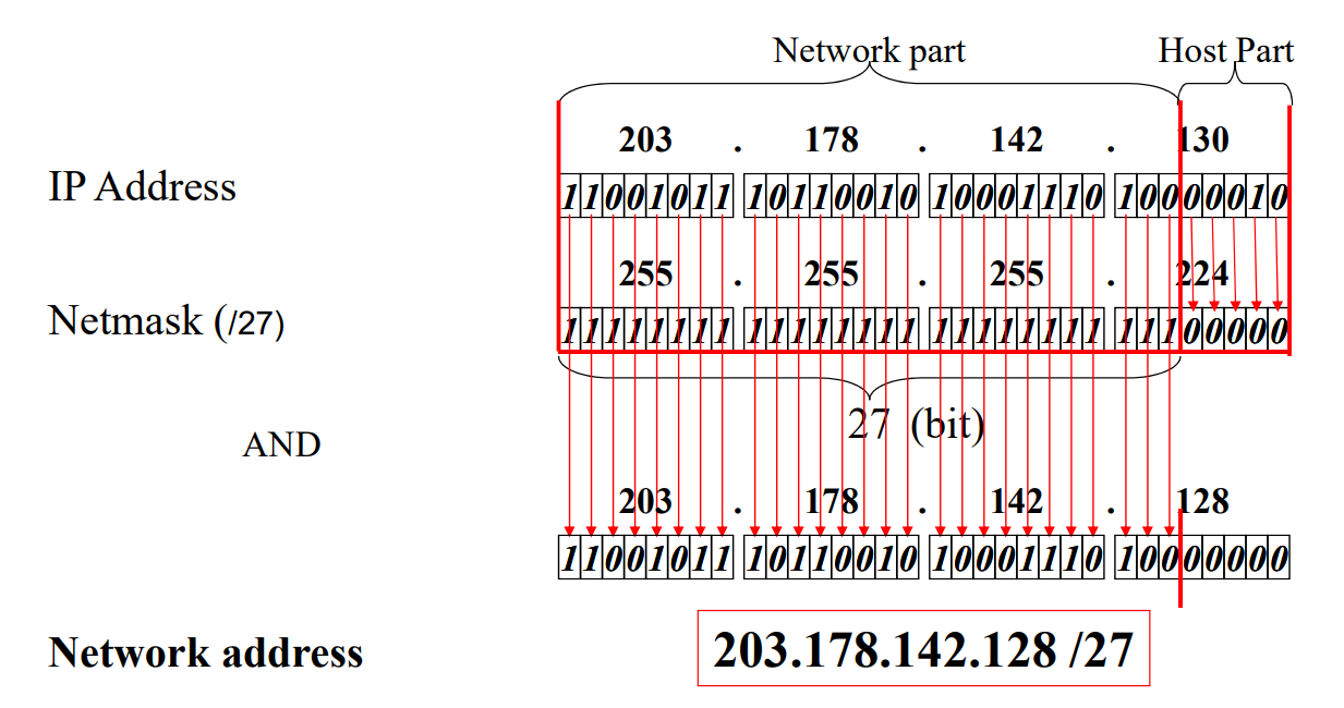 IPv4 & Classless Inter Domain Routing - IPv4 và phương pháp CIDR