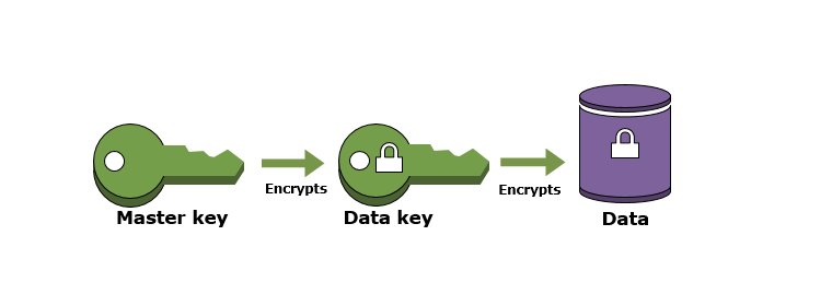 Envelope Encryption With AWS KMS