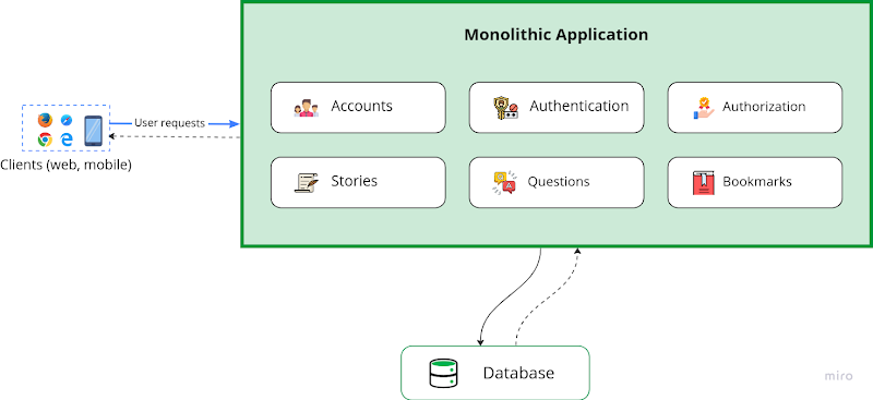Giới Thiệu Về Microservices Architecture - Viblo