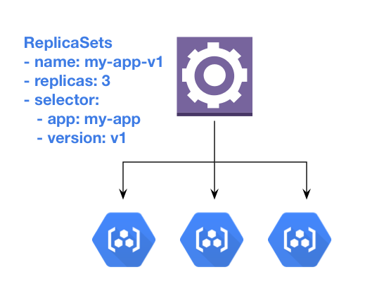 Kubernetes Series - Bài 4 - ReplicationControllers and other controller