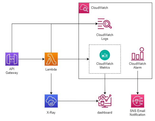 Serverless Series Golang Bài 10 Debugging Monitoring Tracing 5378