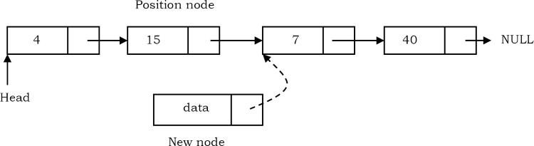 Chương 3: LINKED LISTS - 2. Singly Linked Lists
