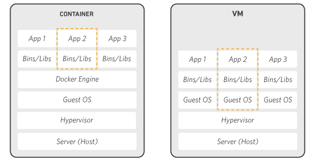 Docker và những lợi ích khi triển khai ứng dụng