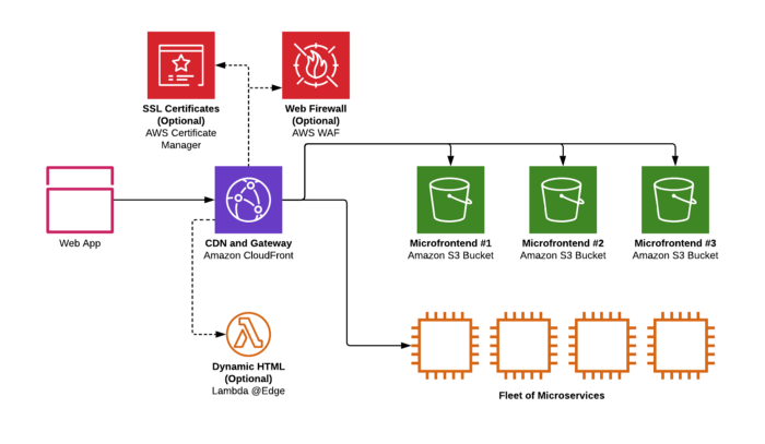 Serverless Microfrontends trong AWS