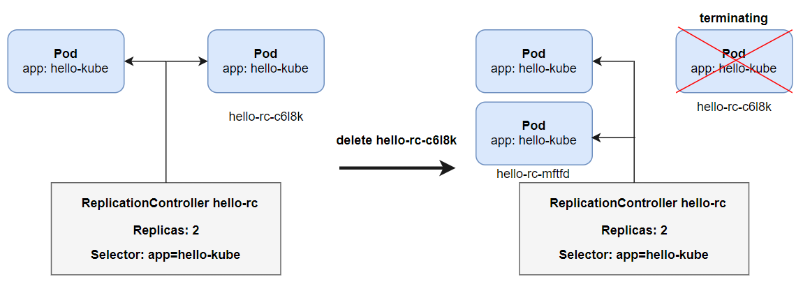 Kubernetes Series - Bài 4 - ReplicationControllers and other controller