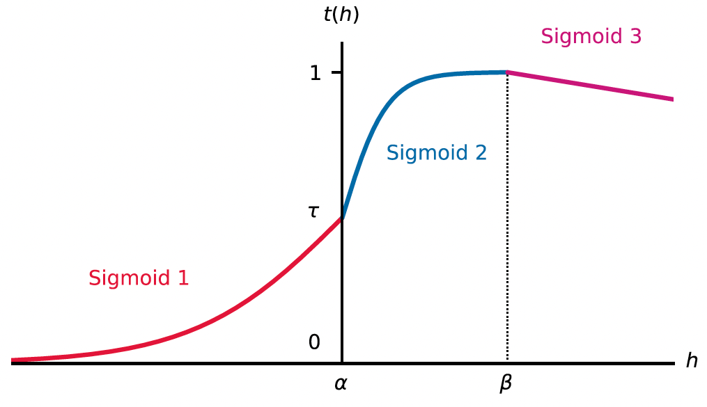 [Paper Explained] Triple-Sigmoid Activation Function for Deep Open-Set ...