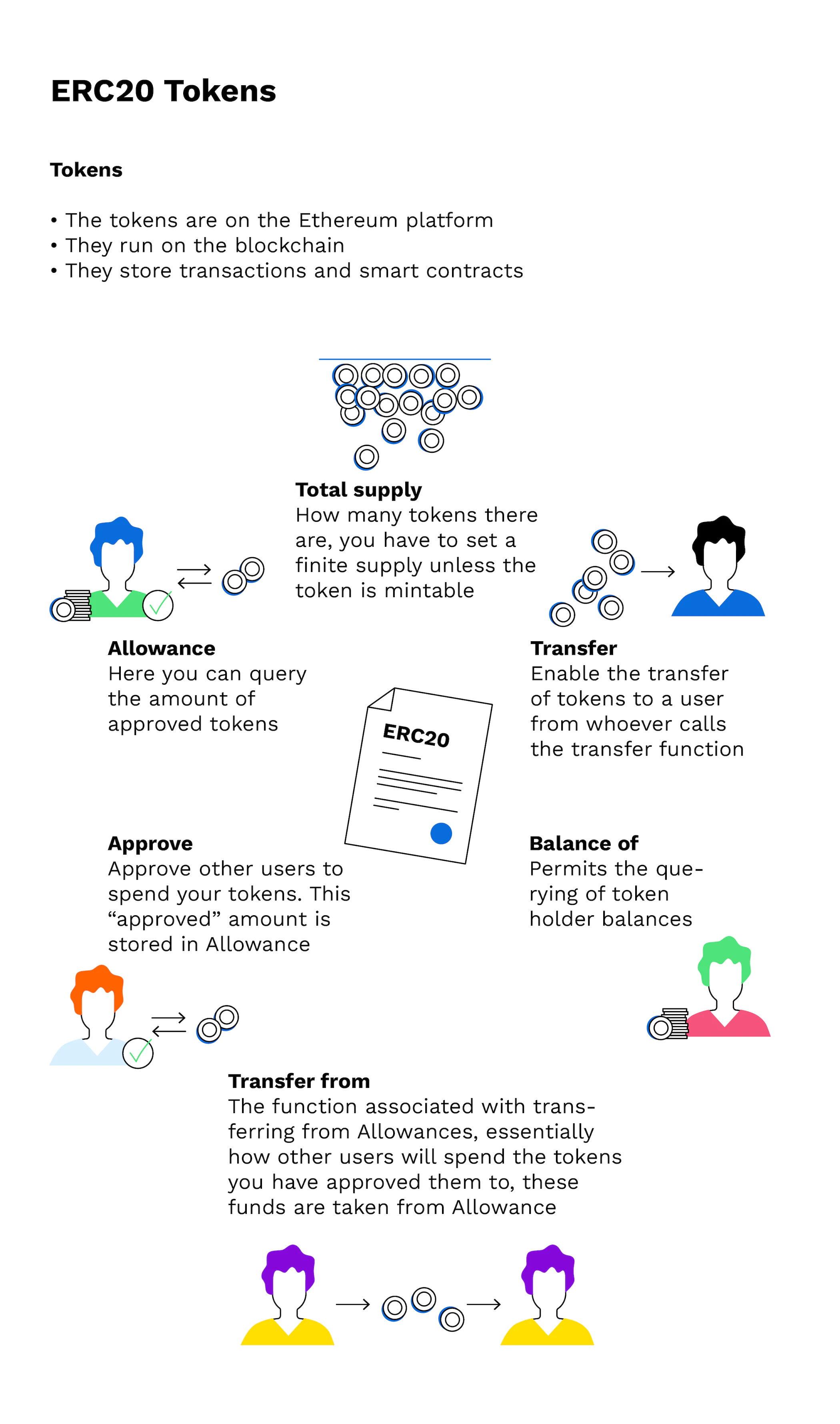 Blockchain concept cho Web2: Token ERC20