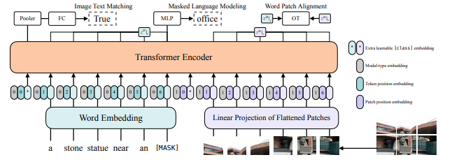 Paper Reading | ViLT: Vision-and-Language Transformer Without Convolution or Region Supervision