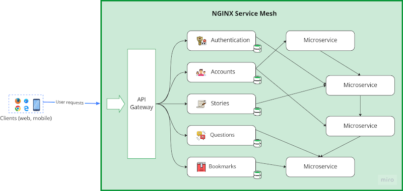 Giới Thiệu Về Microservices Architecture - Viblo