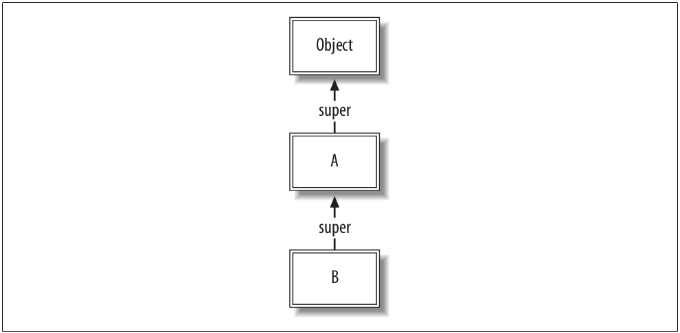 Method Lookup trong Ruby
