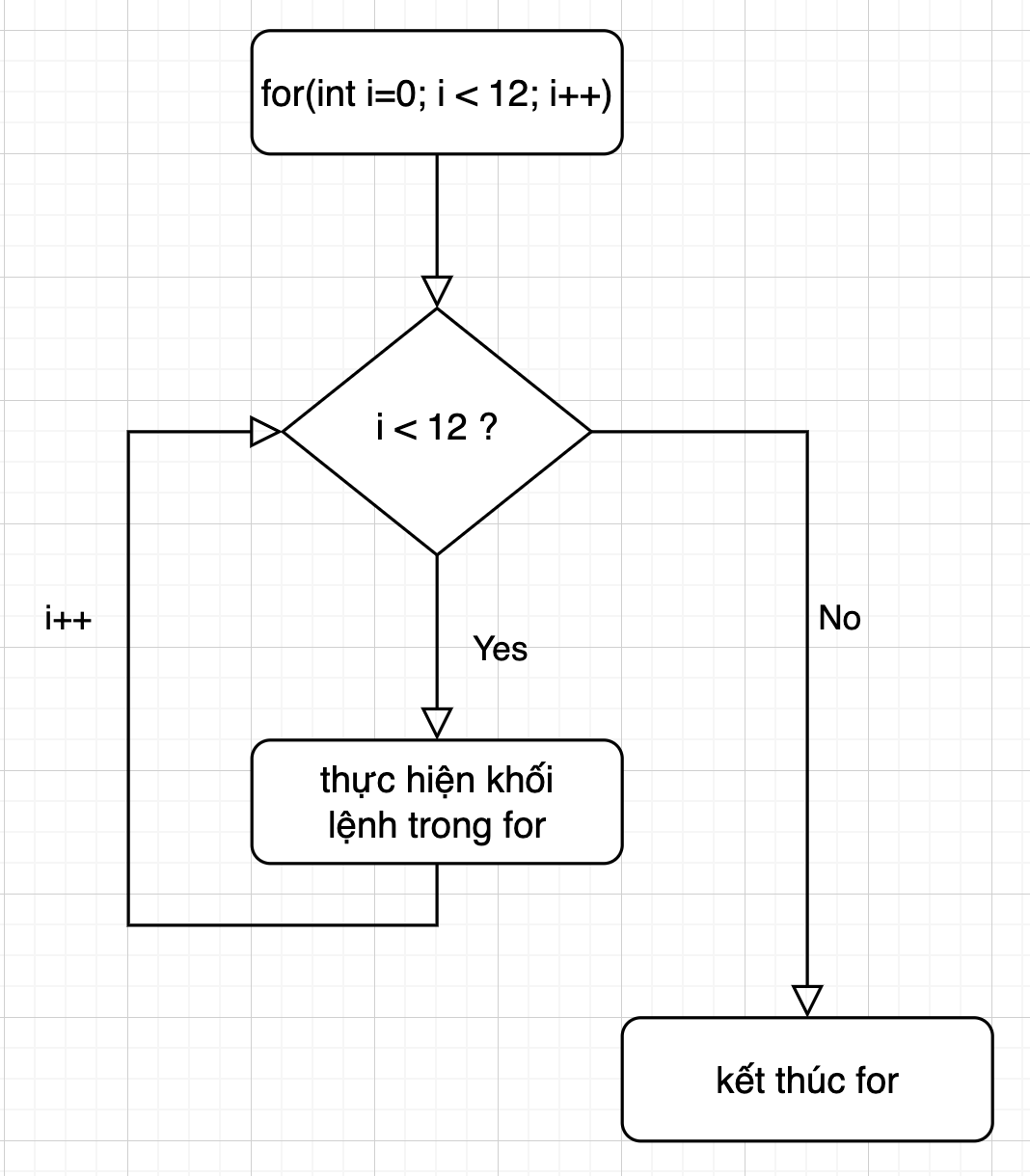 Vòng lặp for trong java