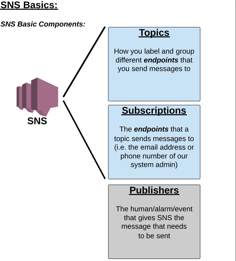 AWS Essentials (Phần 6): Guildline SNS Basic trên AWS