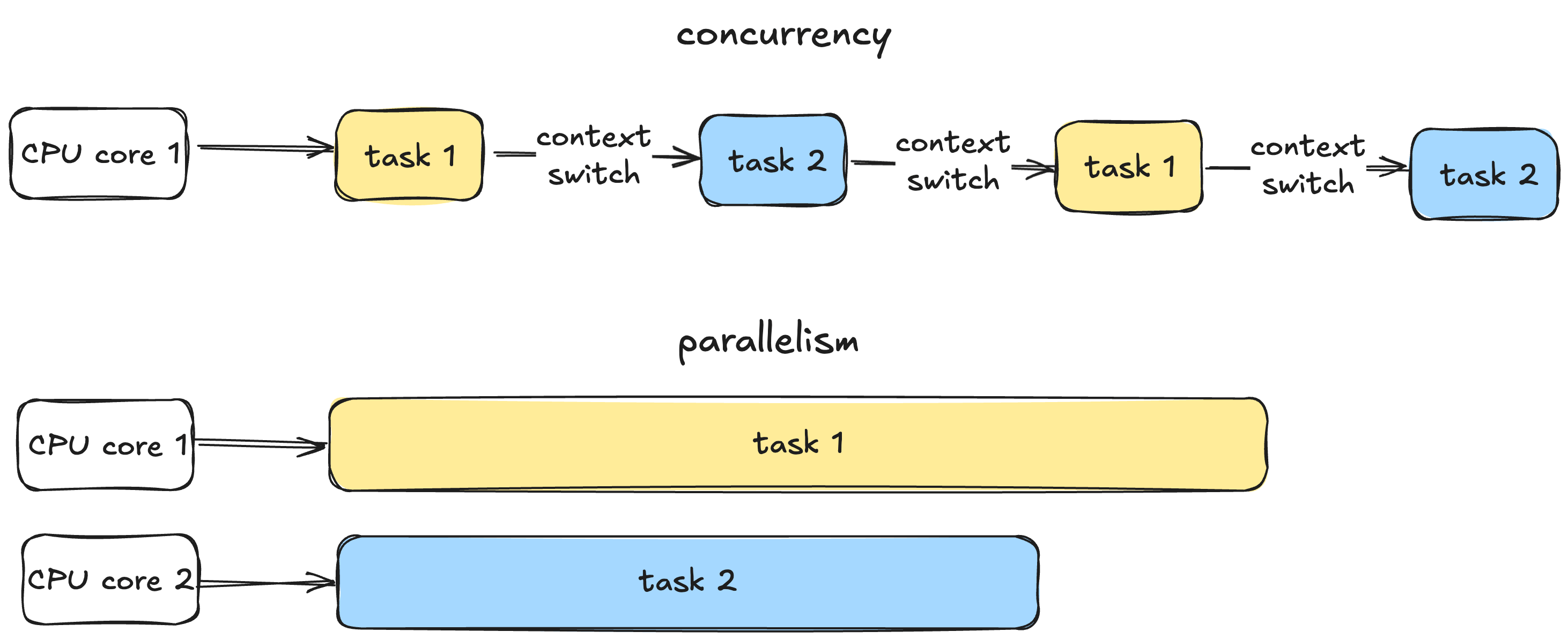 Đi sâu tìm hiểu về Đa luồng(Multi Threads), Đa tiến trình(Multi ...