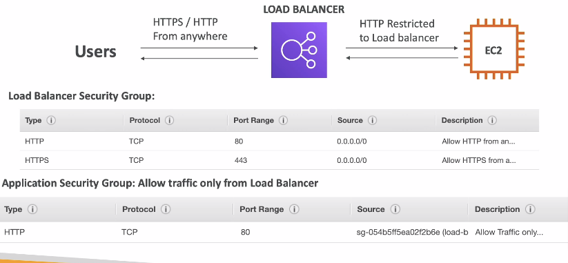 AWS High Availability and Scalability: ELB & ASG (p1)