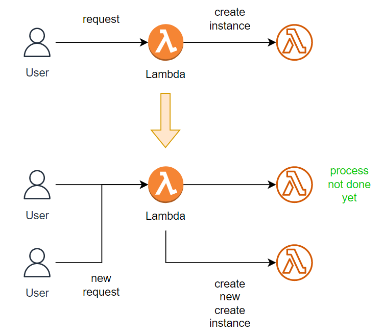 Serverless Series (Golang) - Bài 11 - Lambda Auto Scaling (END)