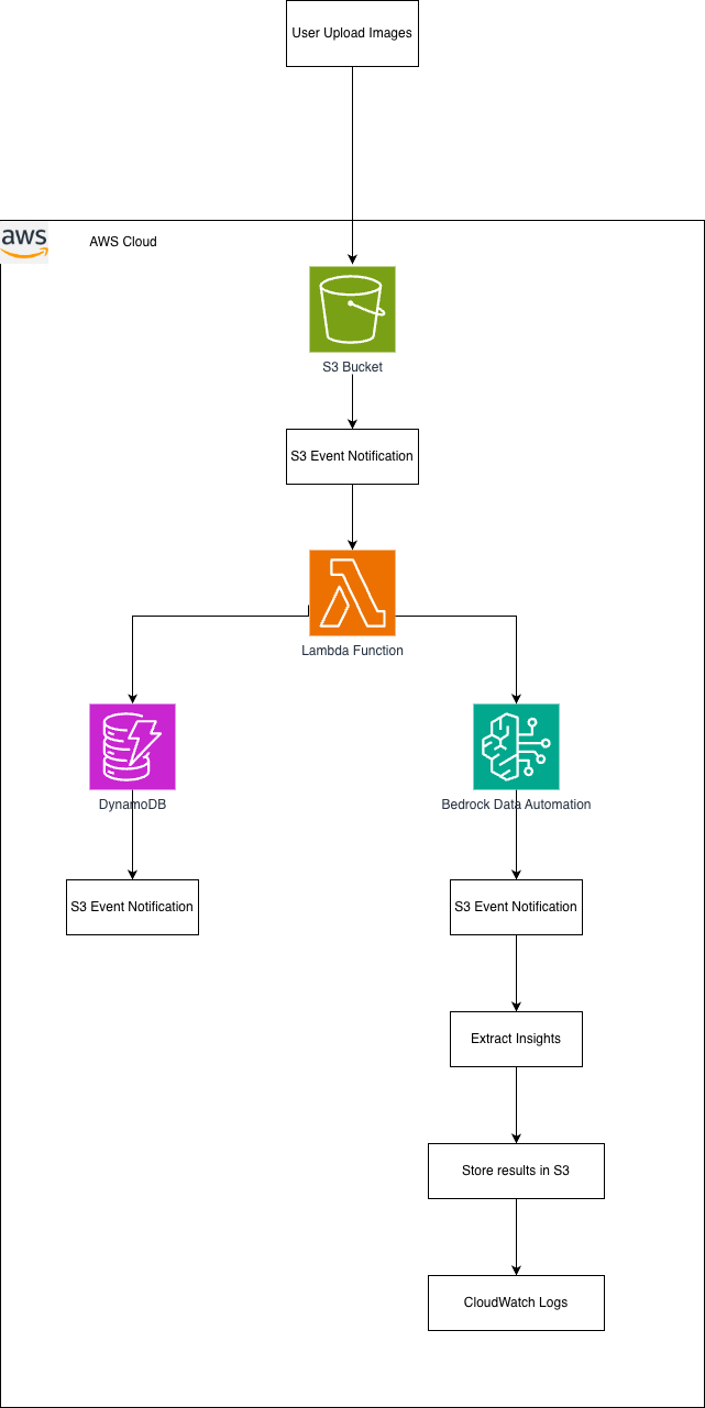 Xây Dựng Hệ Thống Phân Tích Ảnh Thông Minh với AWS Lambda và Amazon Bedrock