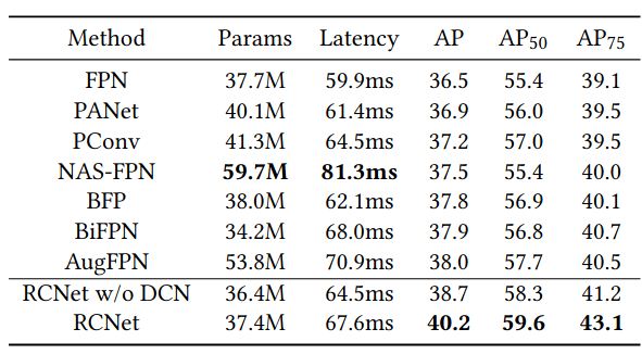 [paper explain] RCNet: Kiến trúc FPN đỉnh cao cho object detection