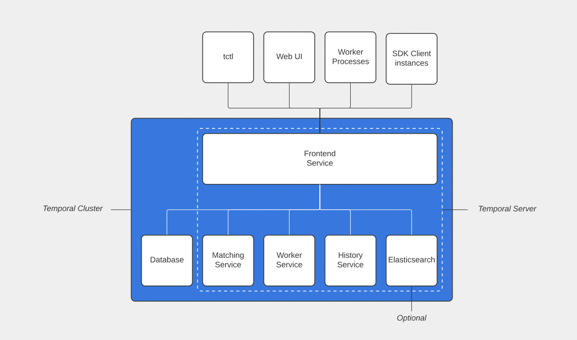 Temporal workflow trong Quarkus