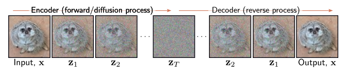 Diffusion model, nhưng là vỡ lòng (P1)