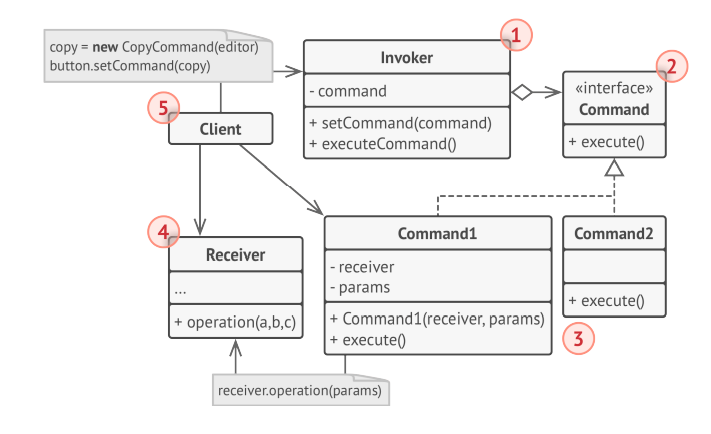 Tổng quan về Command Design Pattern