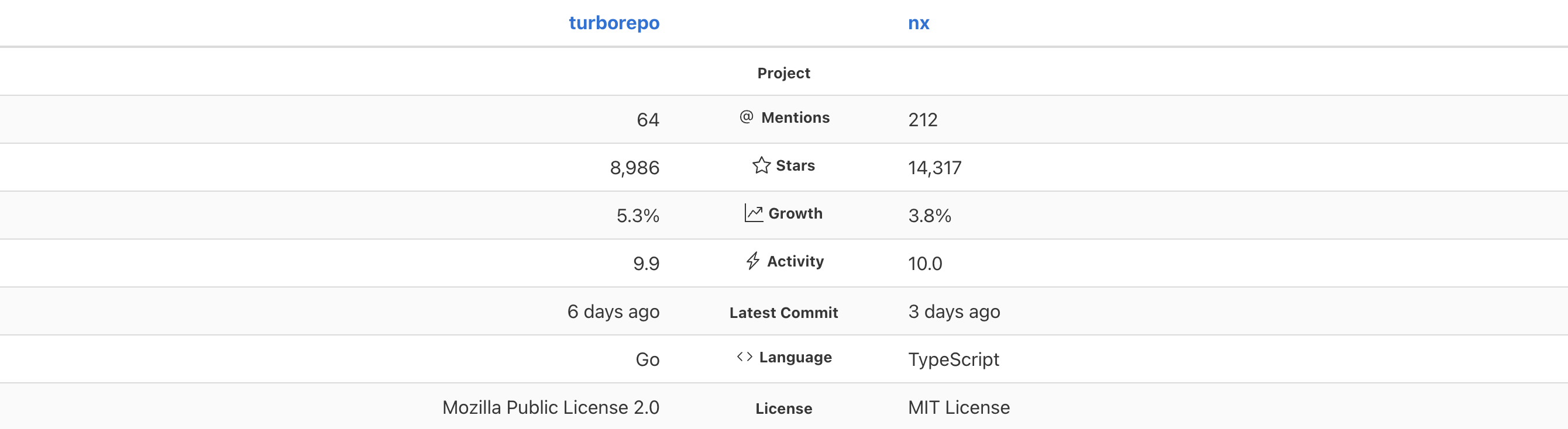 Modern Monorepo with Turborepo - Viblo