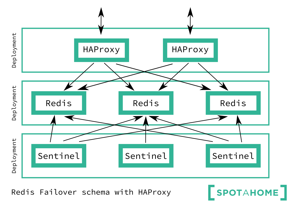 Tích hợp HAProxy và KeepAlived cho Redis Replication