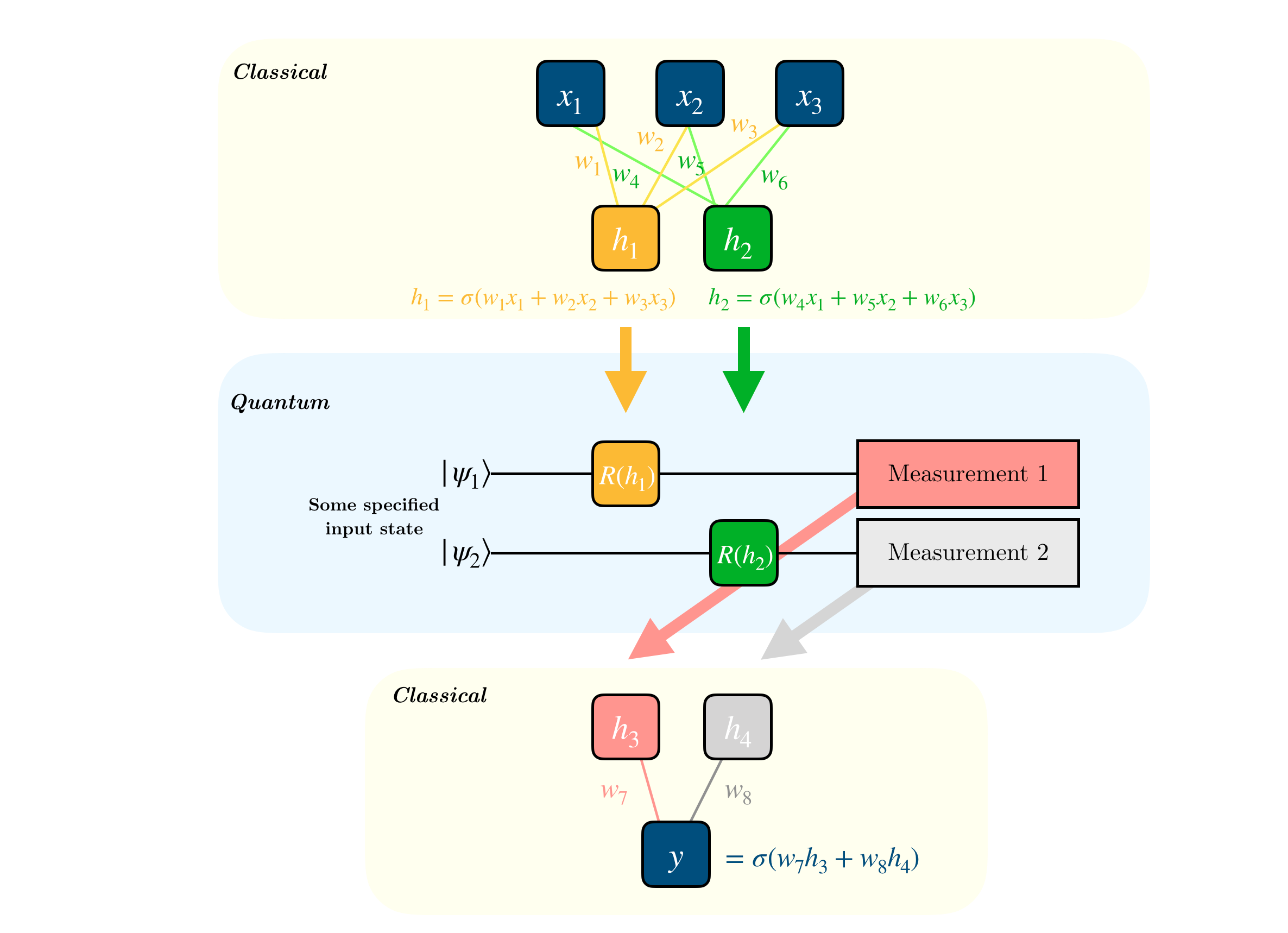 Thiết kế mạng Quantum Neural Network với Pytorch và Qiskit