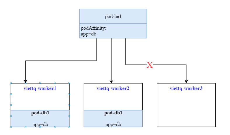 Kubernetes Advanced Scheduling - Cơ chế lập lịch của K8S