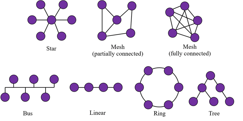 Network topology in computer network - Hình trạng mạng trong mạng máy tính