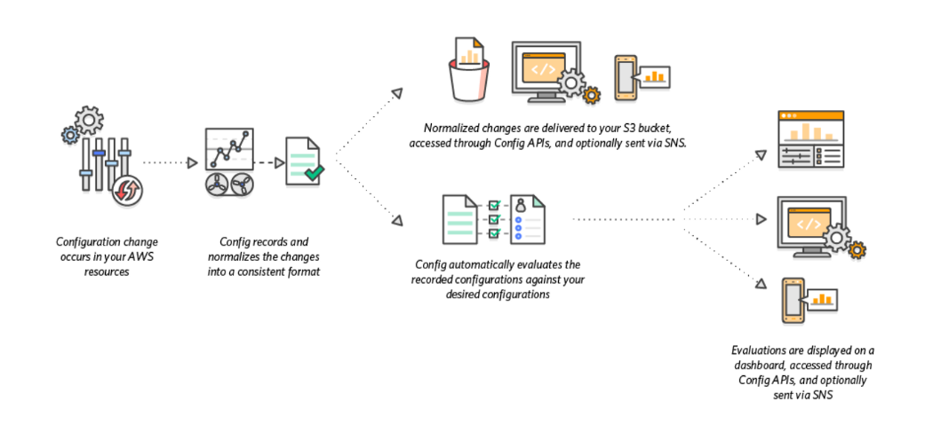 AWS Certified Solutions Architect Professional - Security - AWS Config