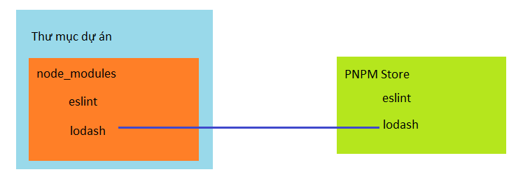 Nhanh hơn với PNPM