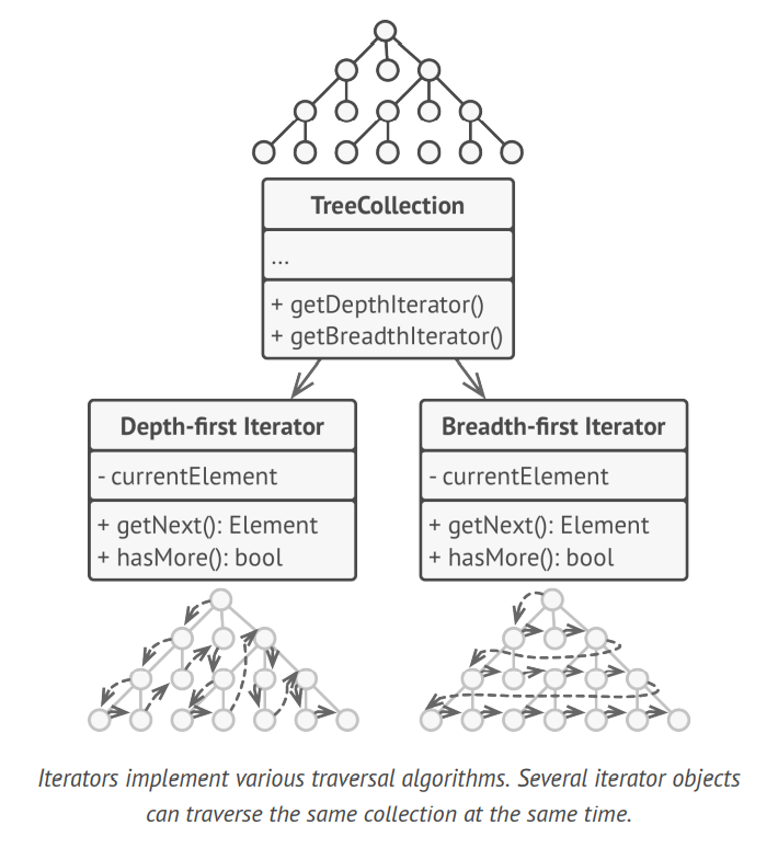 Tổng quan về Iterator Design Pattern