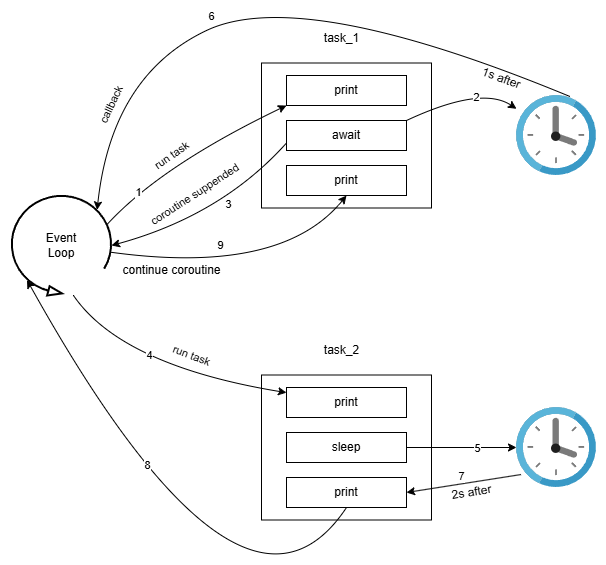 Concurrency and Parallelism trong python. Sức mạnh của Asynchronous