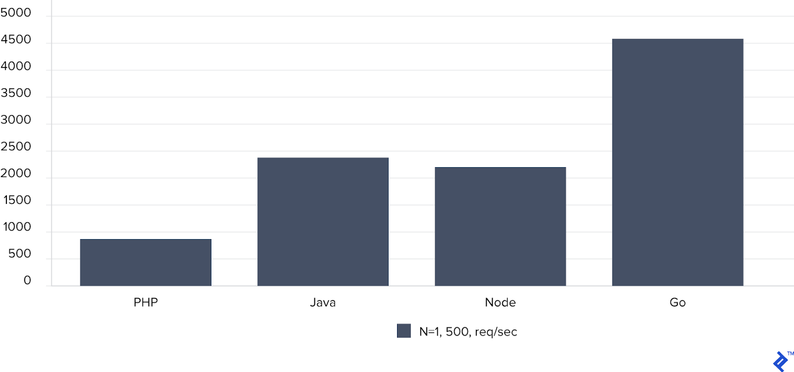 So sánh chi tiết Golang vs NodeJS