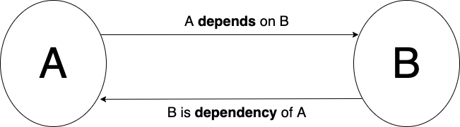 [SWIFT] Dependency Injection in iOS