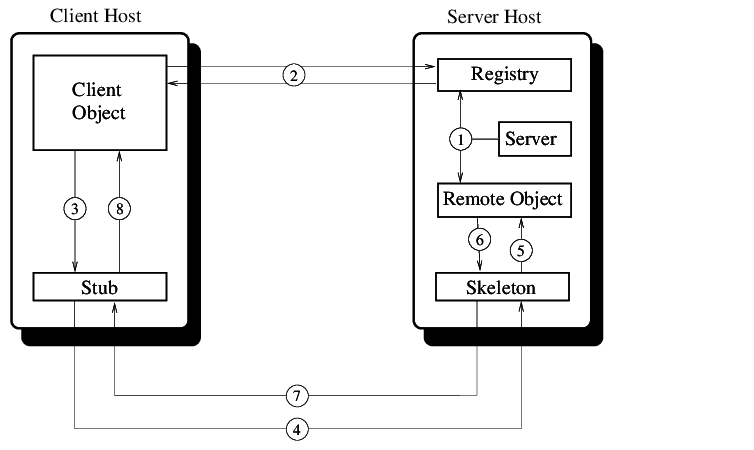 Java RMI Phần 1 - Concept và exploit RMI Server