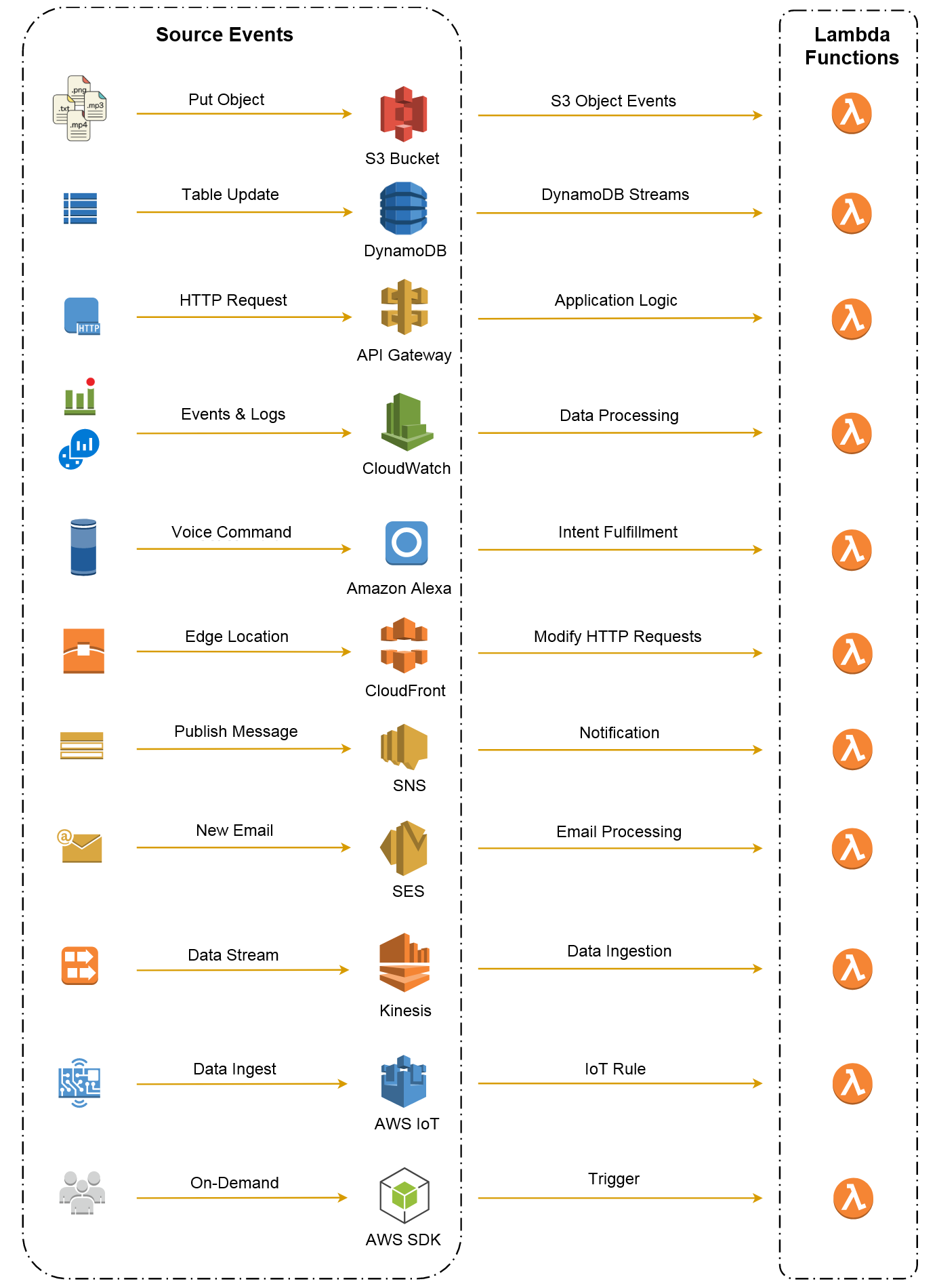 Serverless Series (Golang) - Bài 1 - Serverless và AWS Lambda