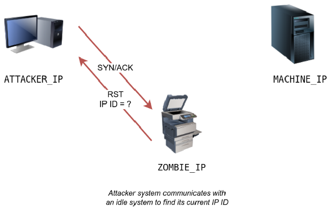NMAP - Port Scan - Các phương pháp quét cổng từ cơ bản đến nâng cao