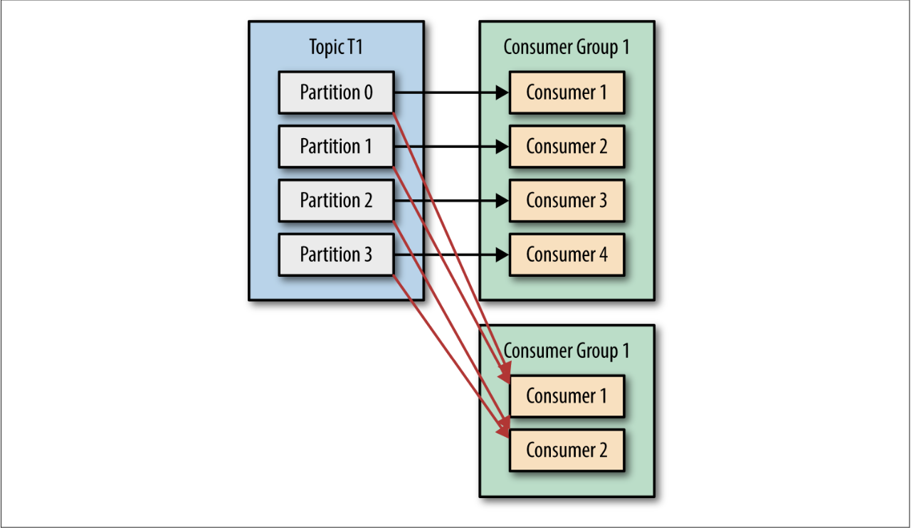 Tìm hiểu về consumer và consumer group trong Kafka