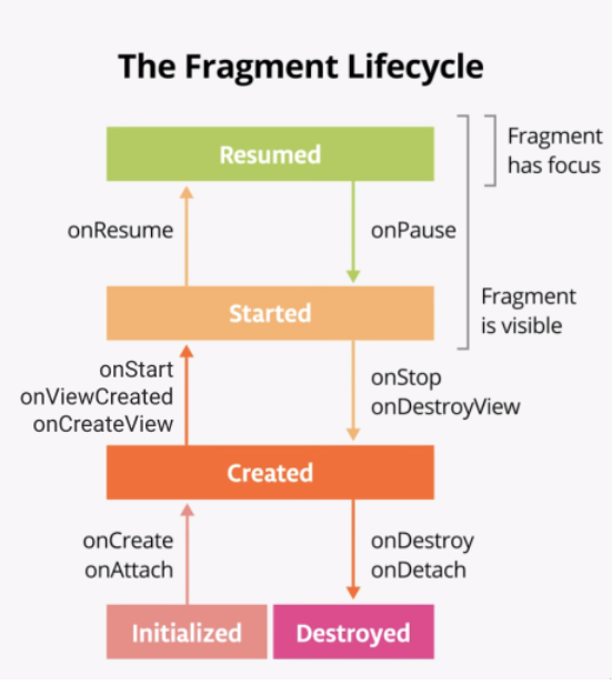 Vгіng д б ќi Cб A Activity Vг Fragment Trong Android
