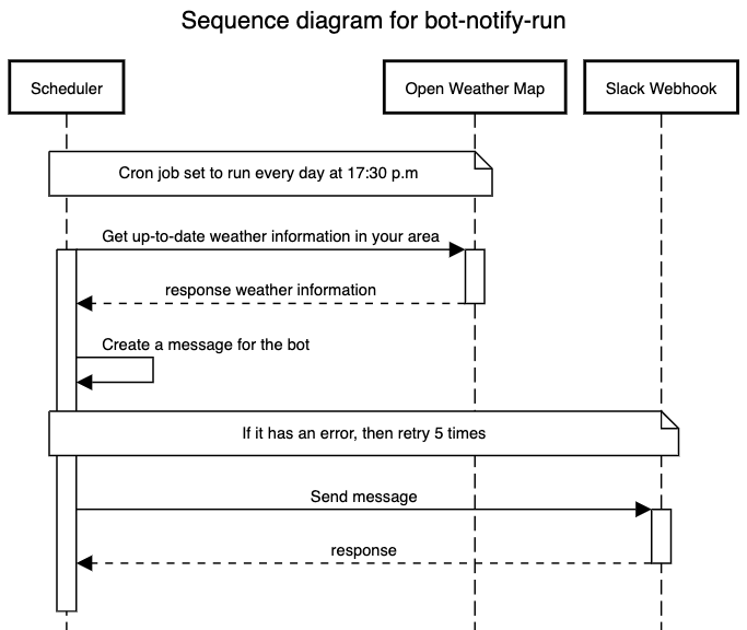 [Cron Job] - Tạo bot Slack nhắc nhở chạy bộ tập thể dục với Golang