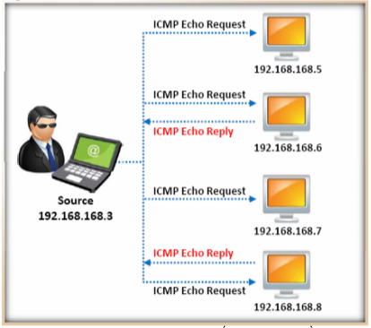 Scanning network 1 - Tìm hiểu về Scanning network