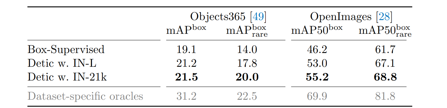 Zero-shot Object Detection với Detic - Viblo