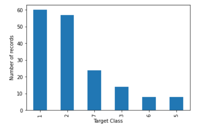 Imbalanced Multiclass Datasets
