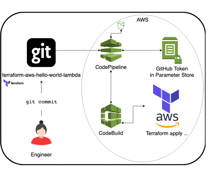 Terraform Series - Phần 1 - Giới thiệu về Terraform - Viblo