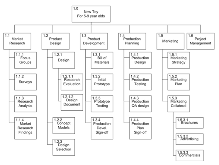 Tìm hiểu về Work breakdown structure (WBS) - AI Design - Thiết kế web ...