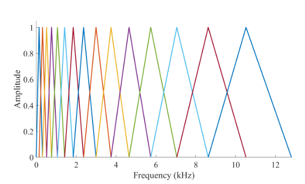 Audio Features: Đặc trưng Cepstral