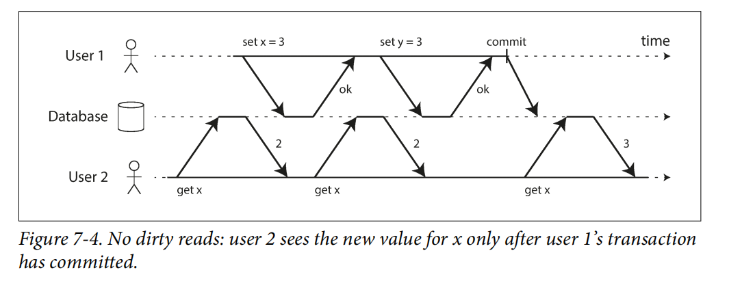 Deep into Transaction