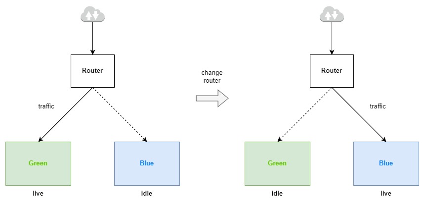 Terraform Series - Bài 11 - Terraform Blue/Green deployments